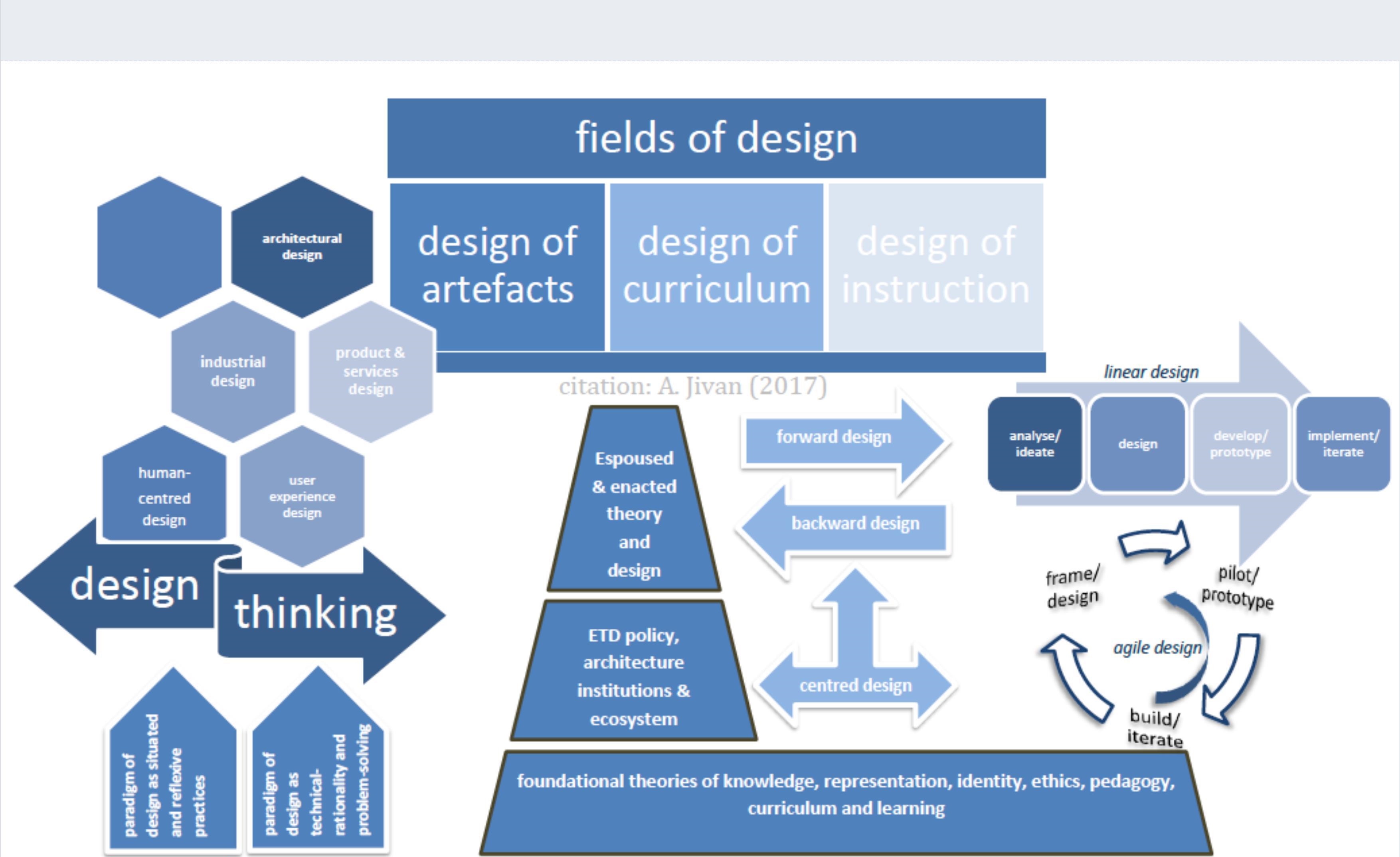 Learning design, design mind-set and practice – Leadership | Innovation ...